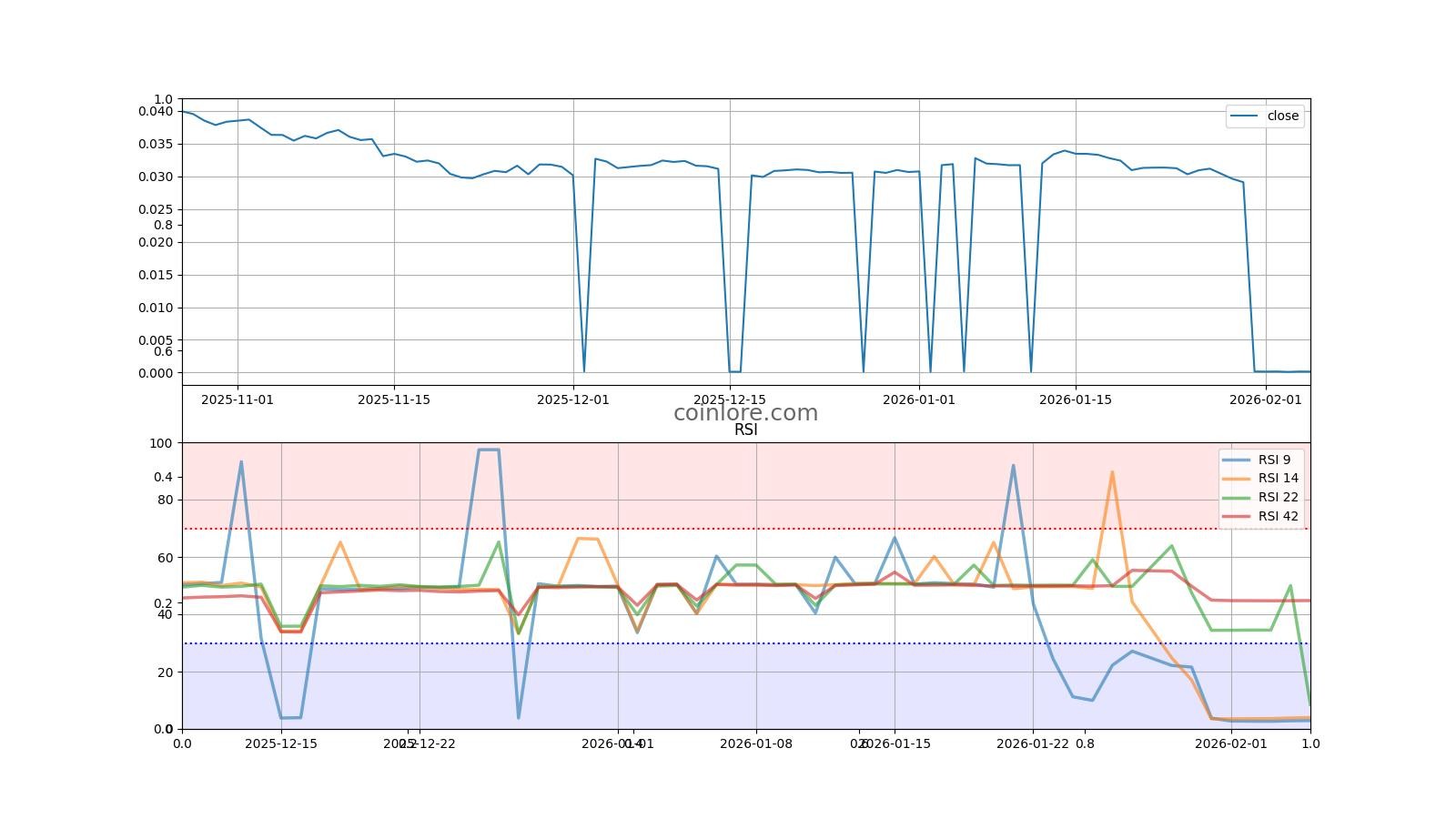 StartCoin RSI indicator