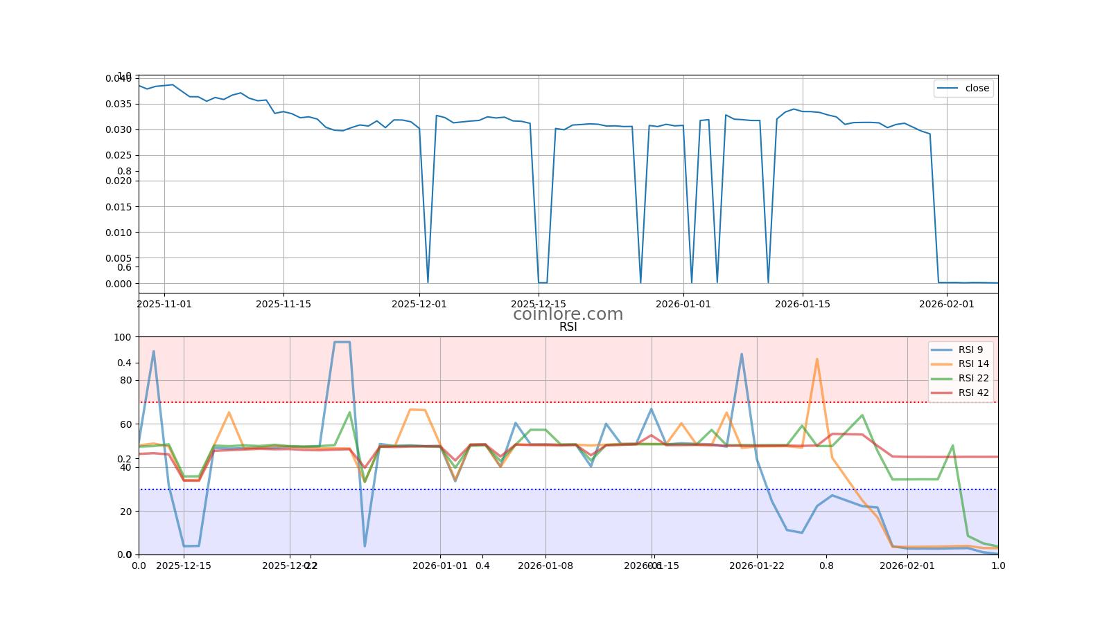 StartCoin RSI indicator