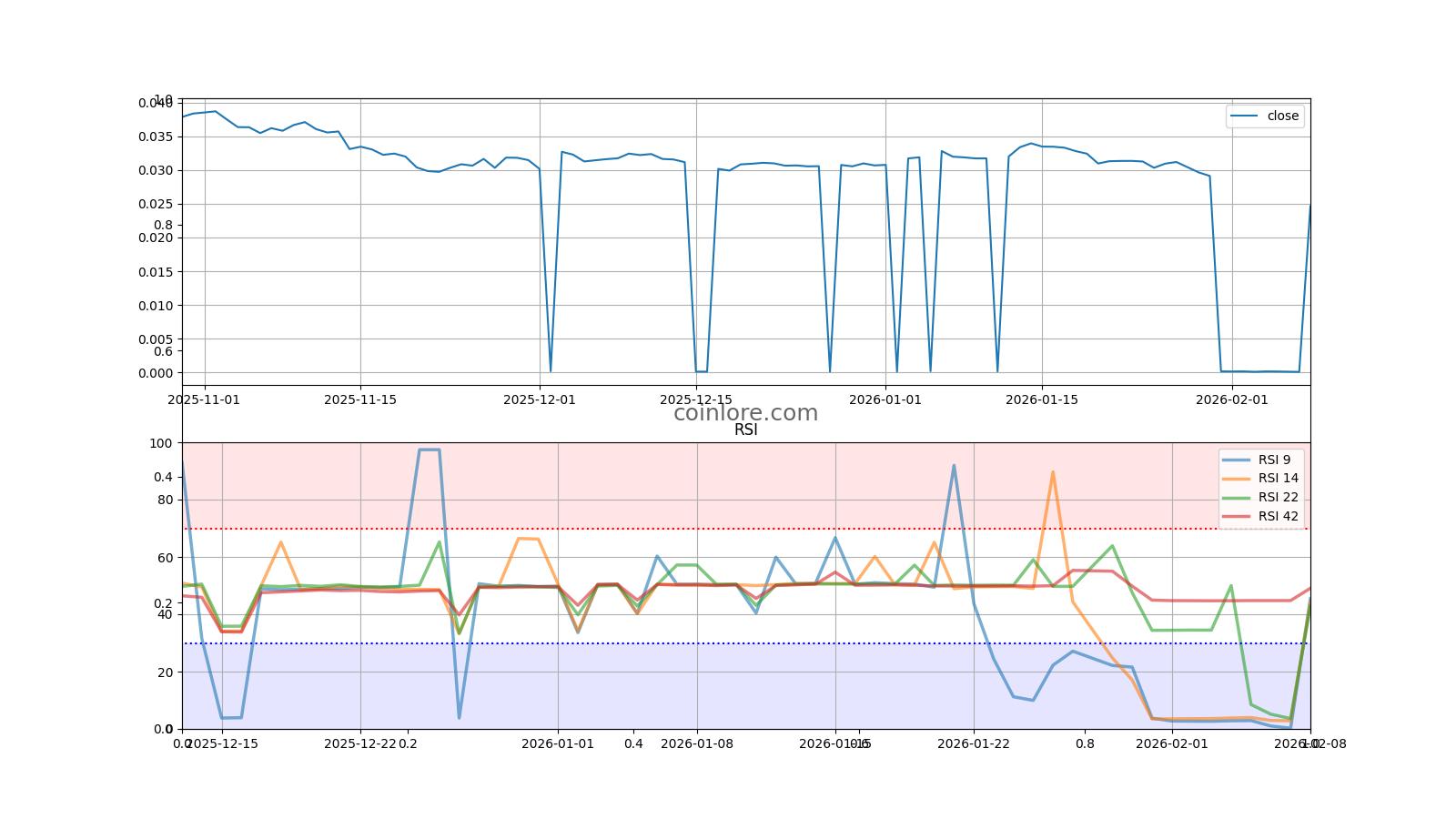 StartCoin RSI indicator