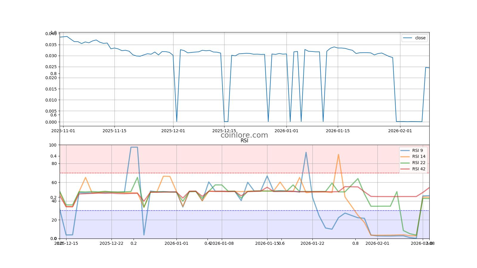 StartCoin RSI indicator