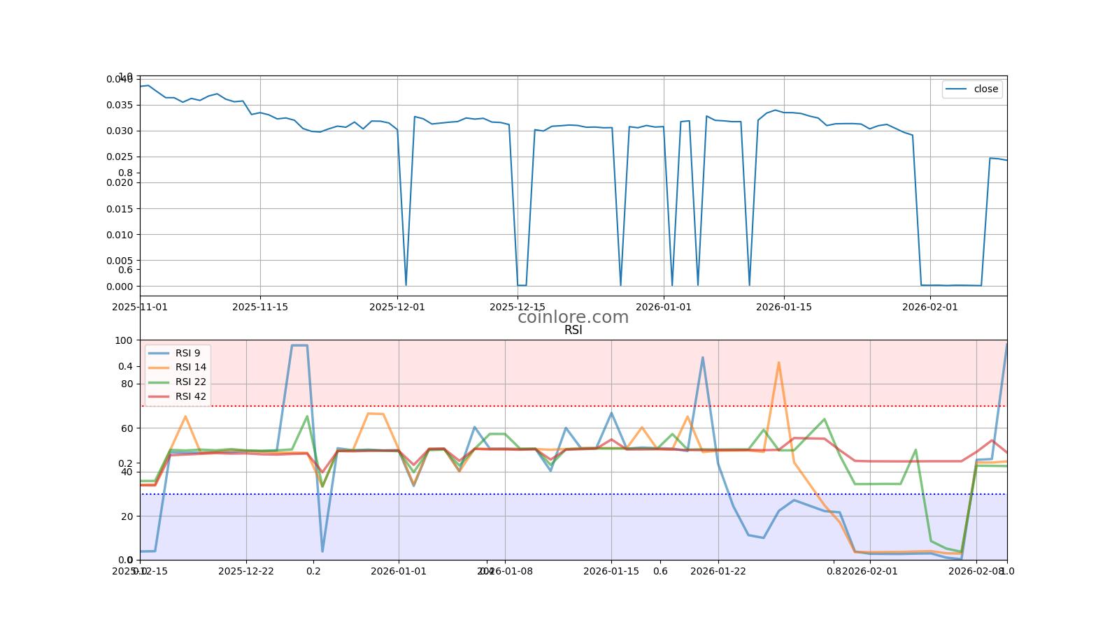 StartCoin RSI indicator