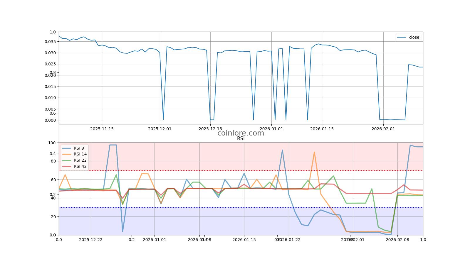 StartCoin RSI indicator