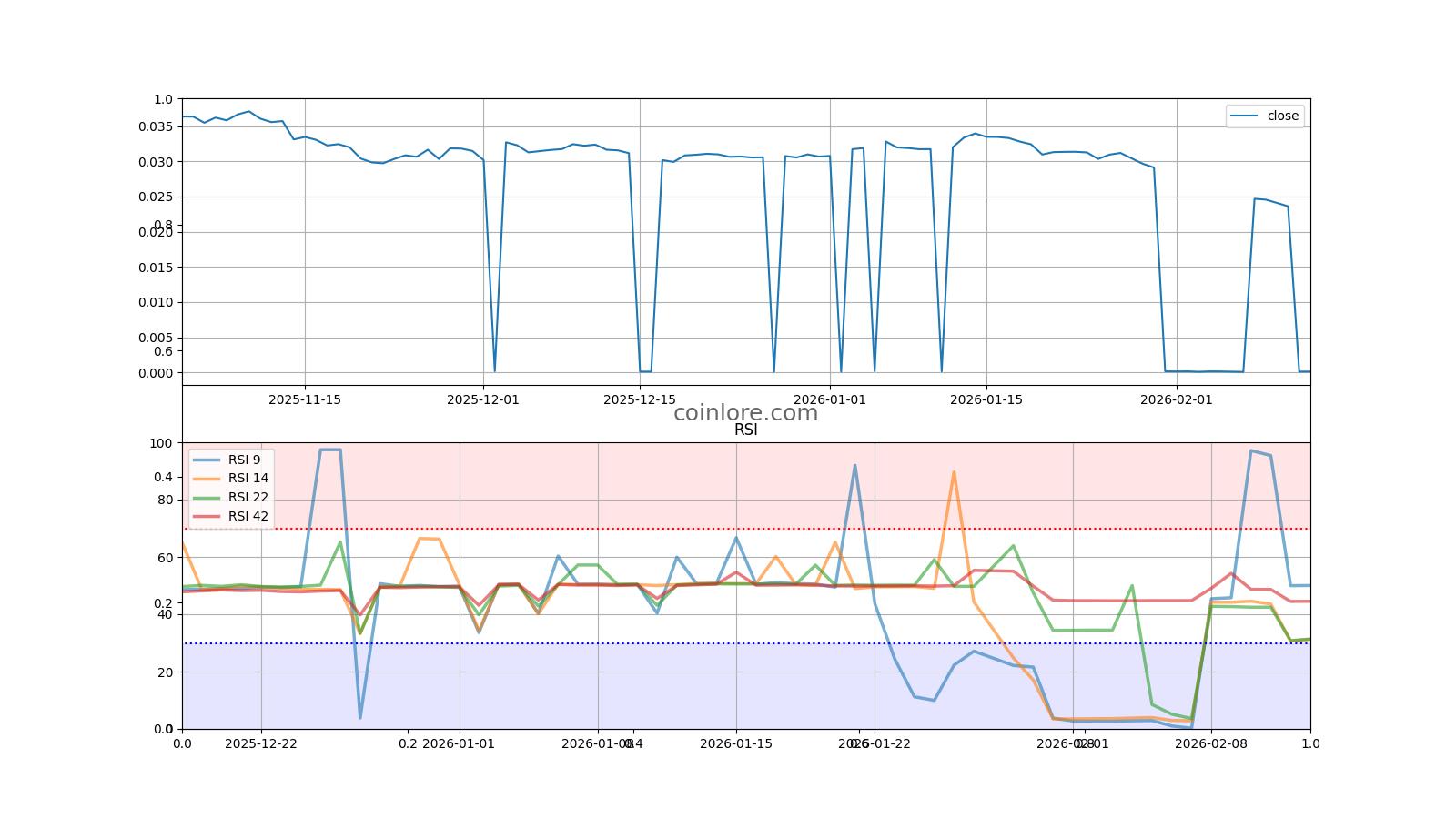 StartCoin RSI indicator