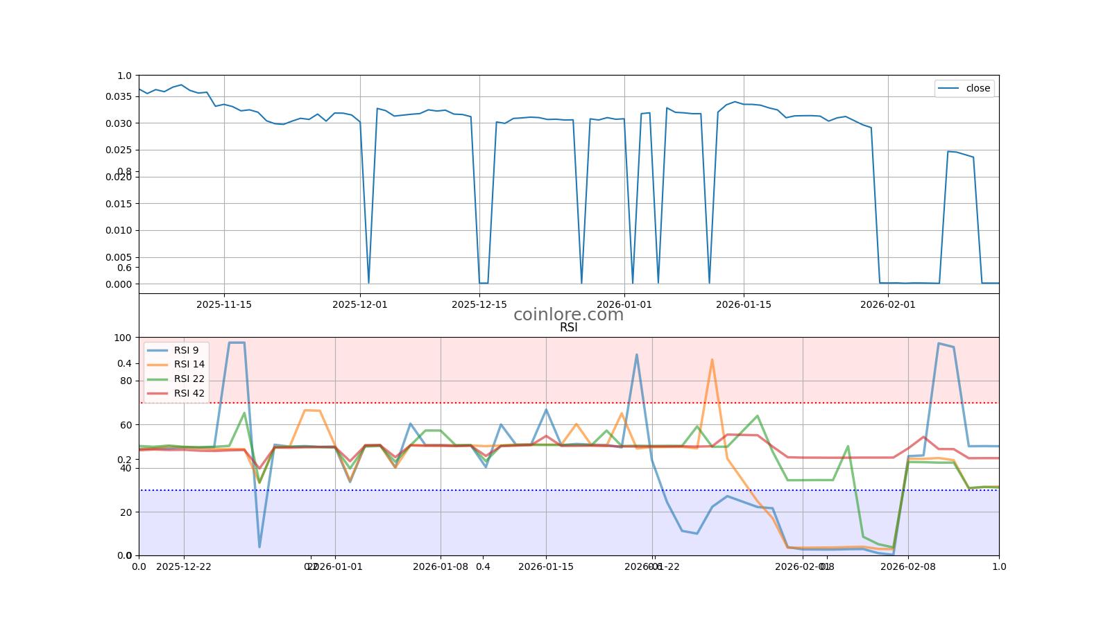 StartCoin RSI indicator
