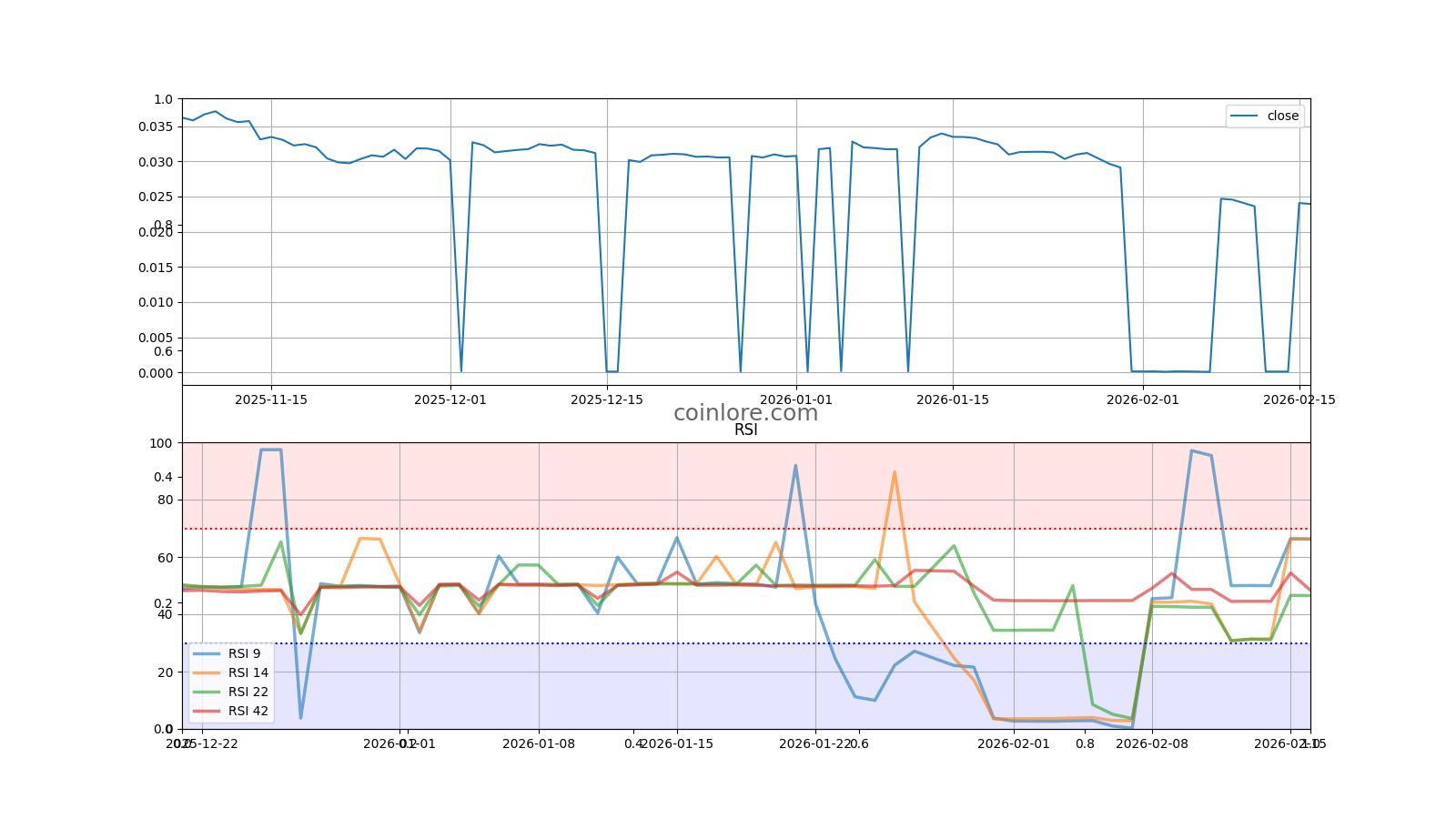 StartCoin RSI indicator
