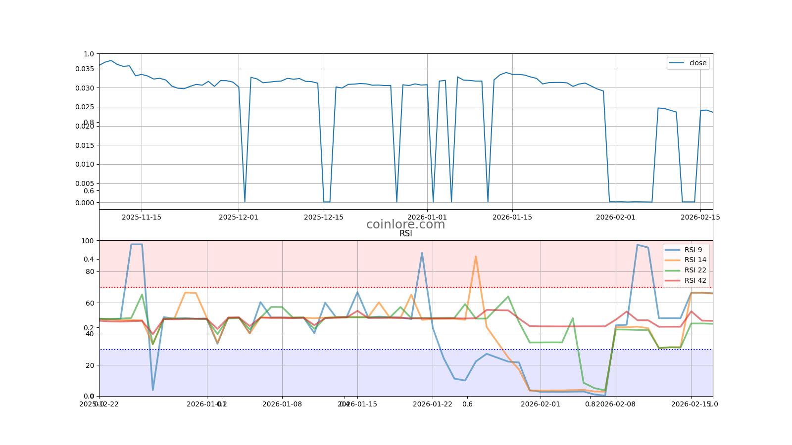 StartCoin RSI indicator