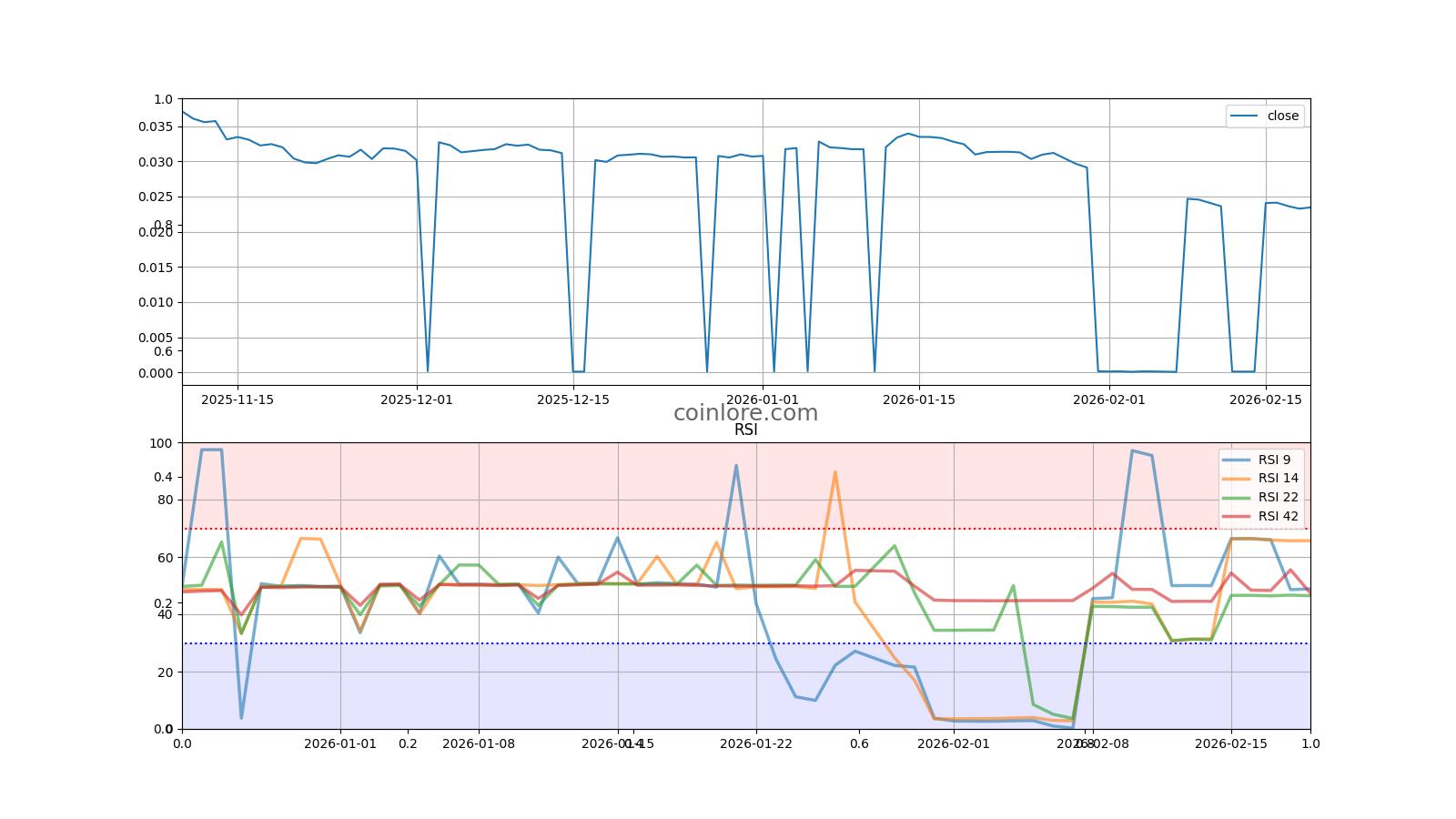 StartCoin RSI indicator