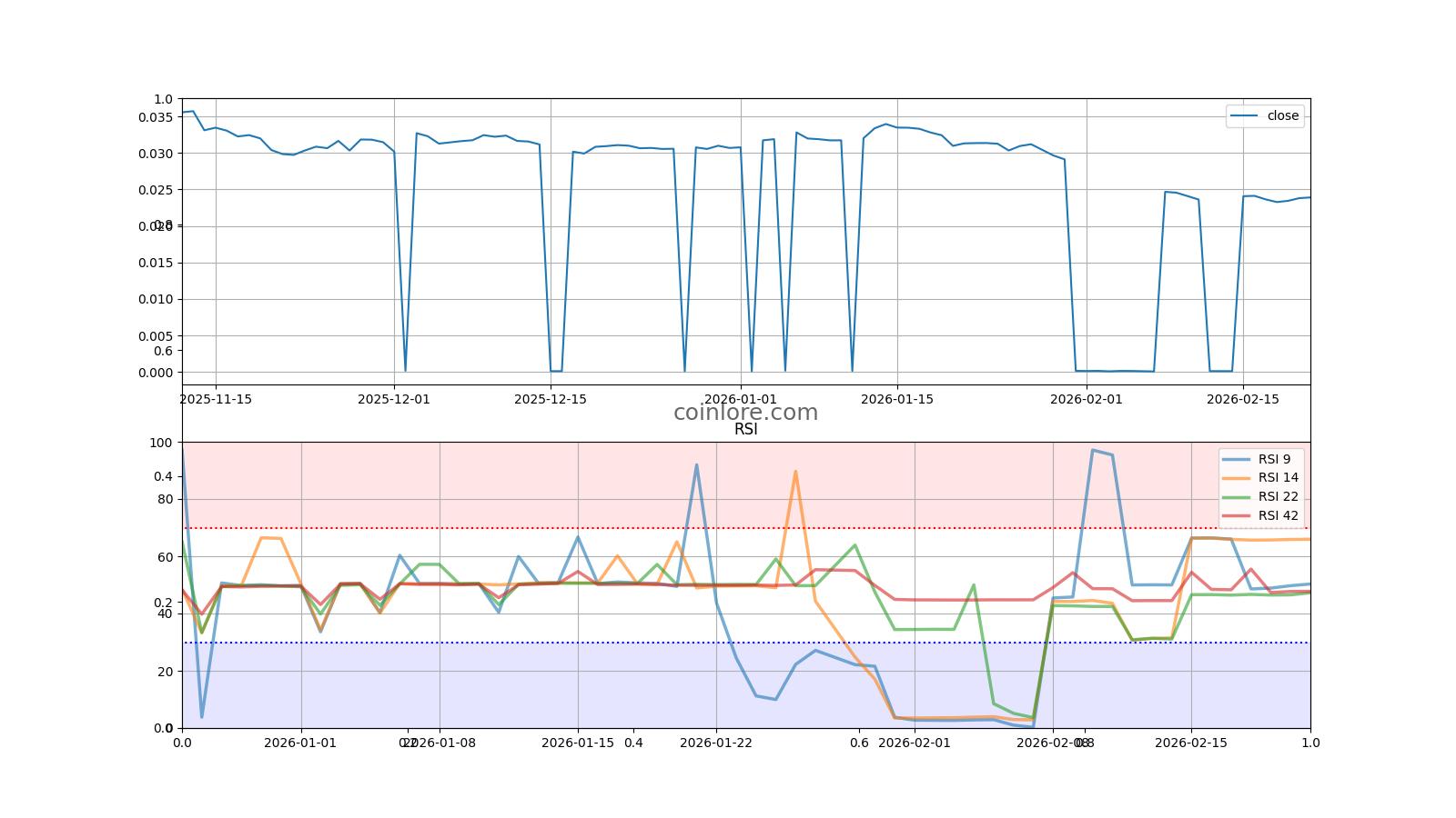 StartCoin RSI indicator