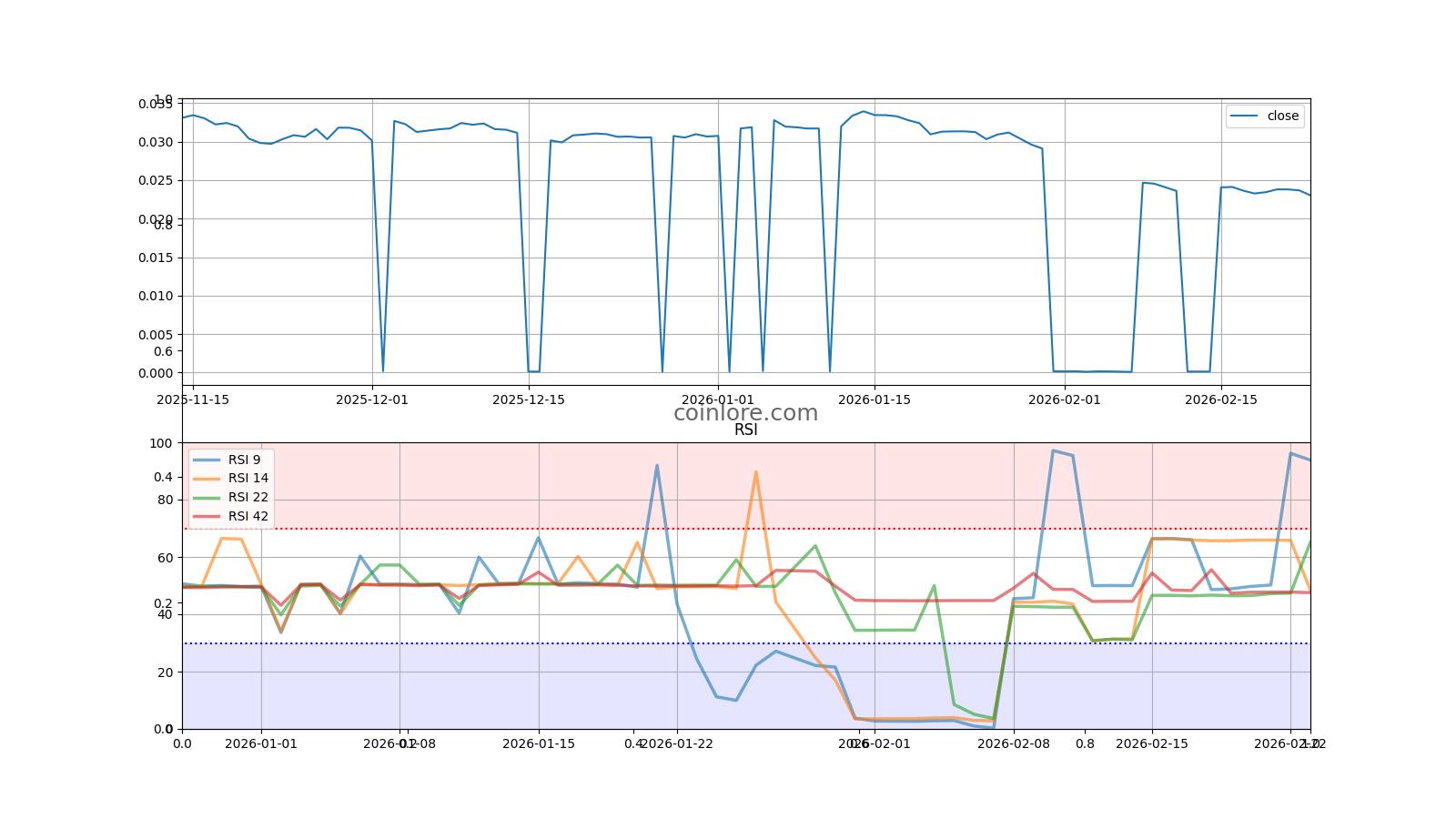 StartCoin RSI indicator