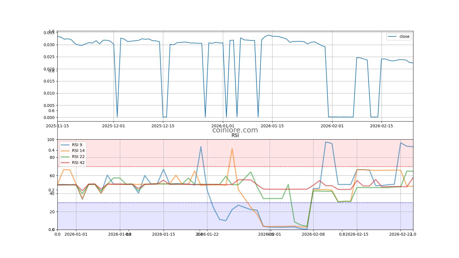 StartCoin RSI indicator