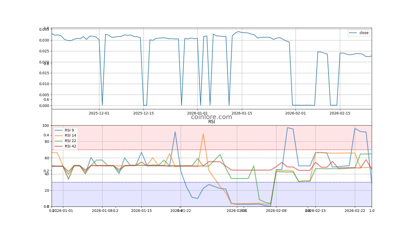 StartCoin RSI indicator