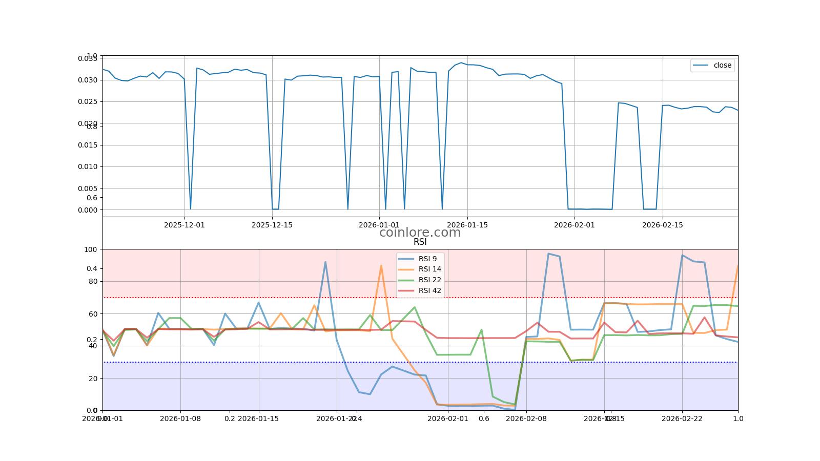 StartCoin RSI indicator
