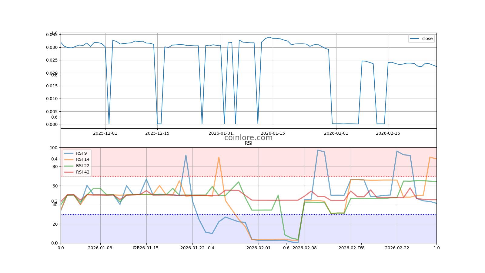 StartCoin RSI indicator
