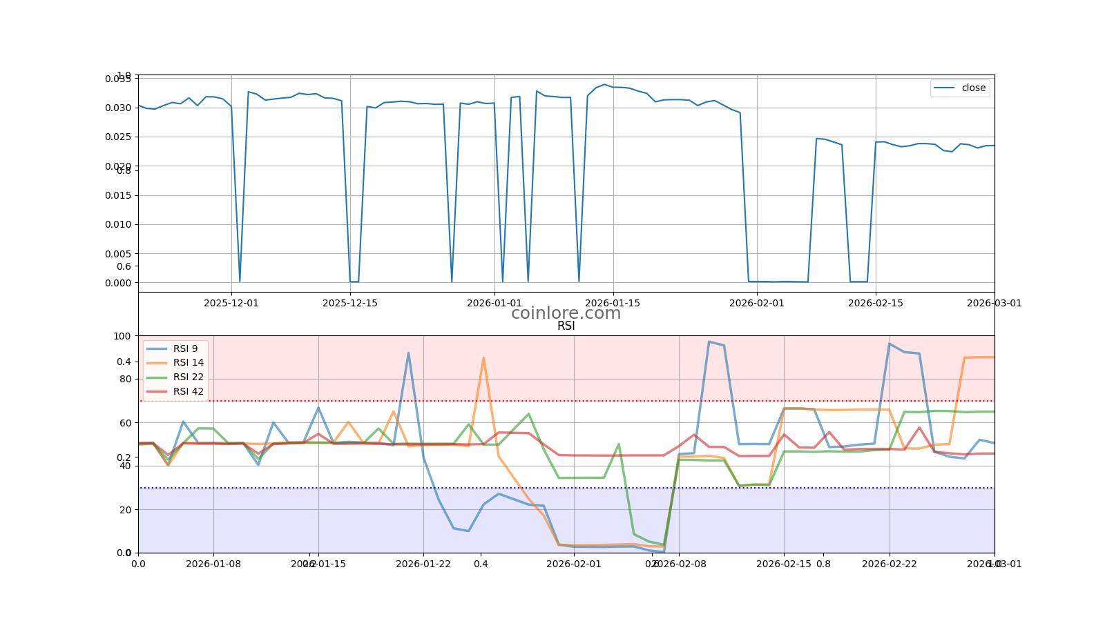 StartCoin RSI indicator