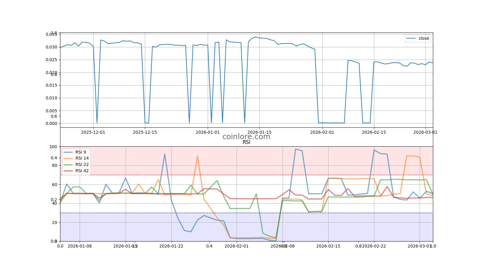 StartCoin RSI indicator