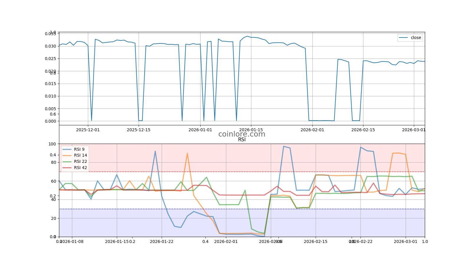 StartCoin RSI indicator