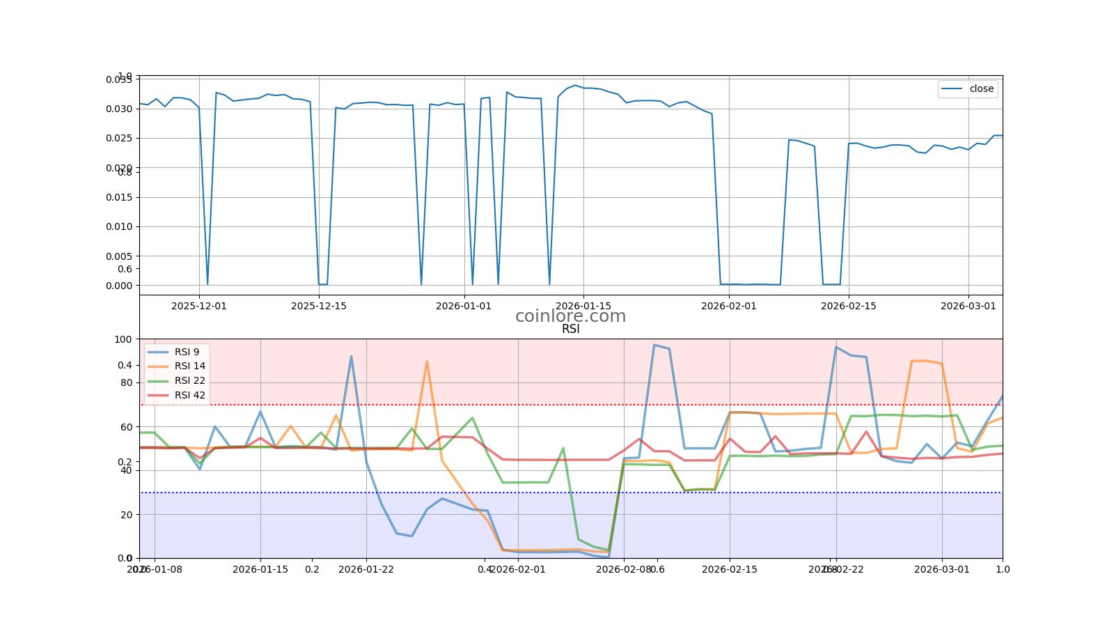 StartCoin RSI indicator