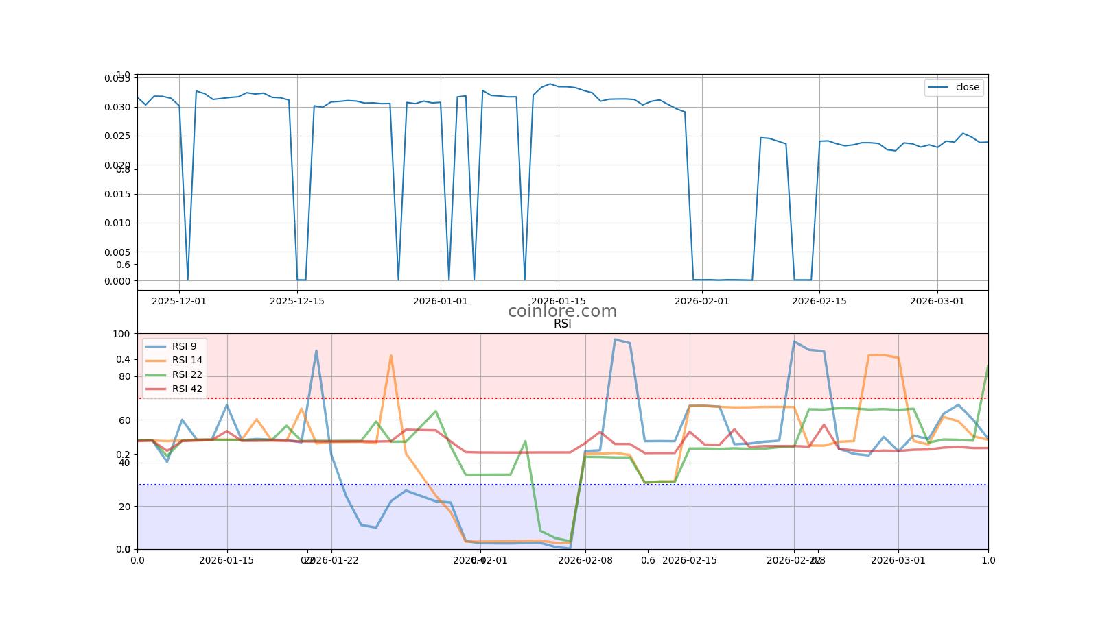 StartCoin RSI indicator
