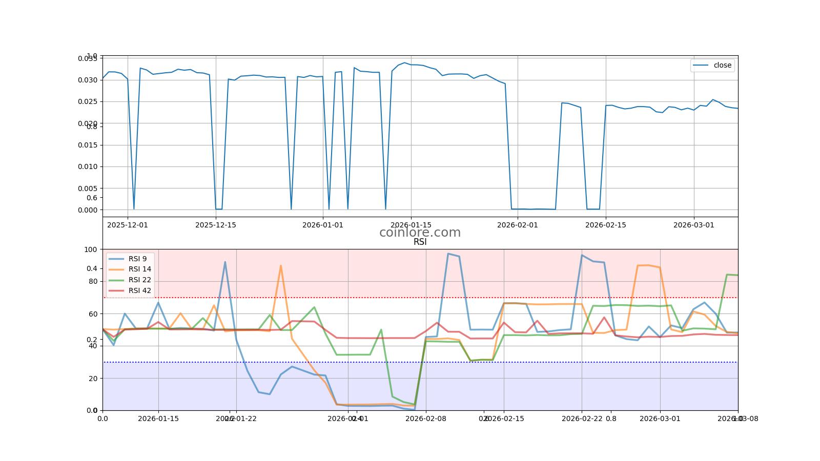 StartCoin RSI indicator