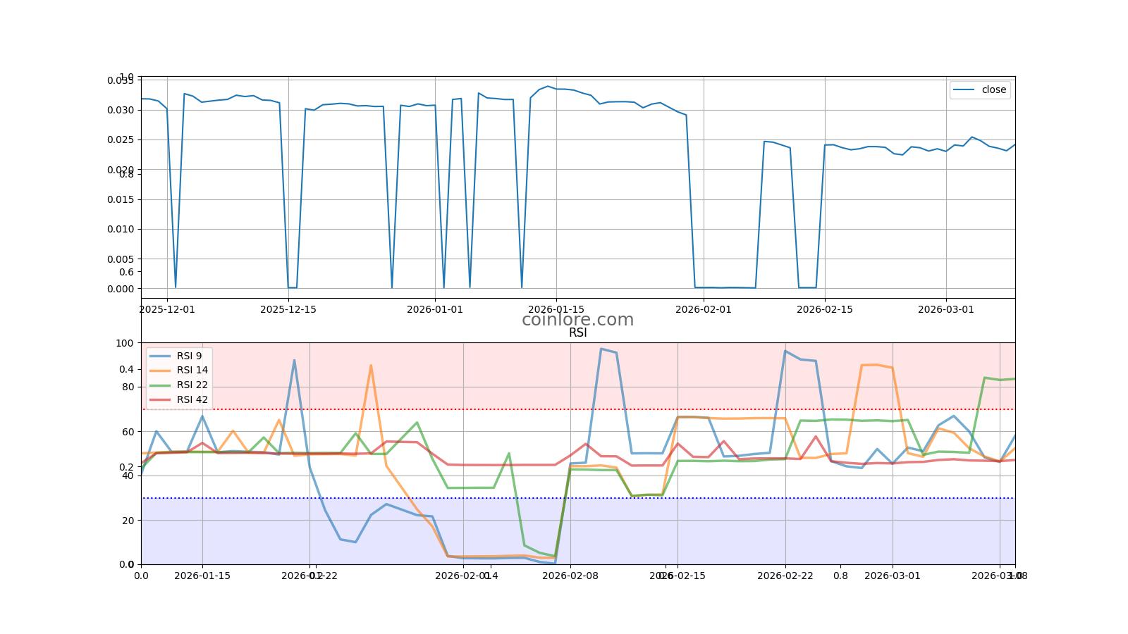 StartCoin RSI indicator