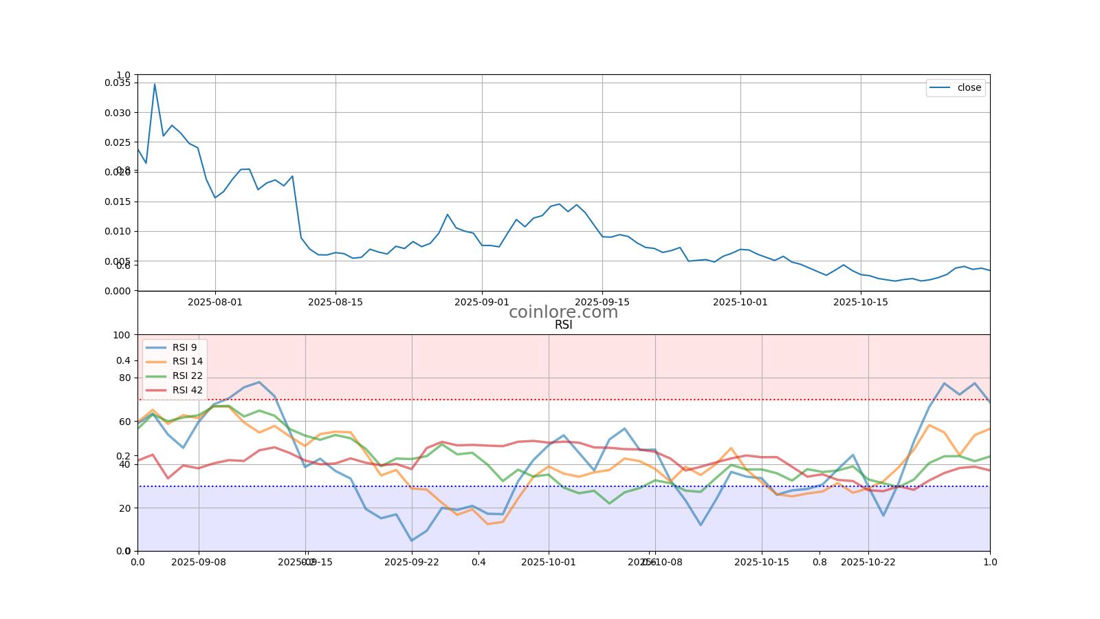 Startup RSI indicator