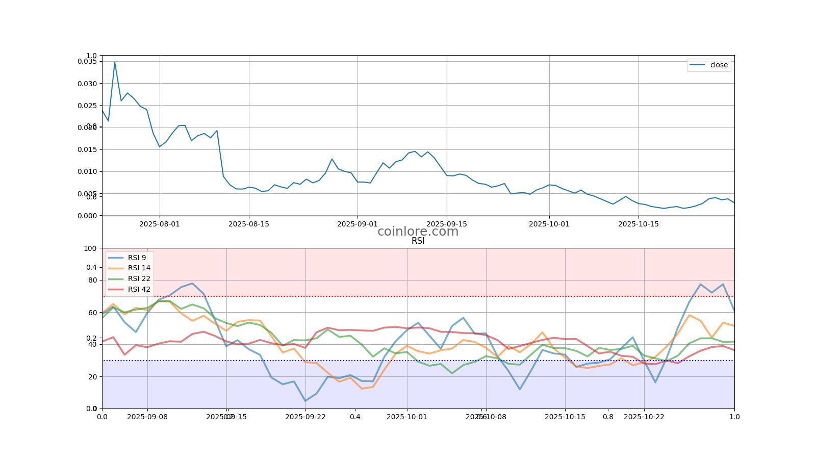 Startup RSI indicator