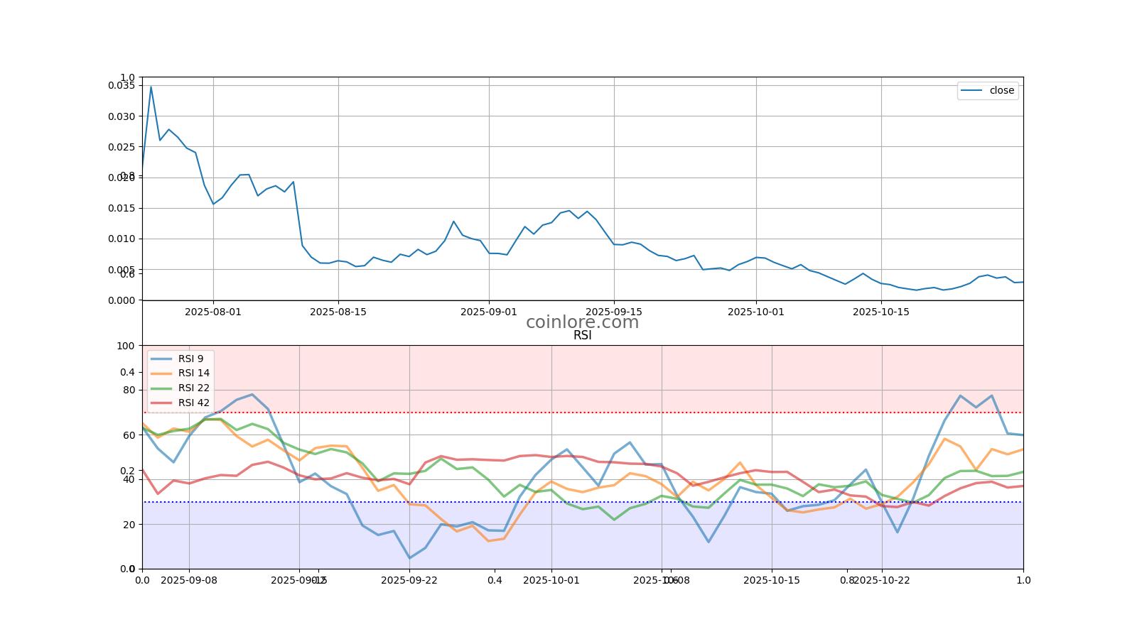 Startup RSI indicator
