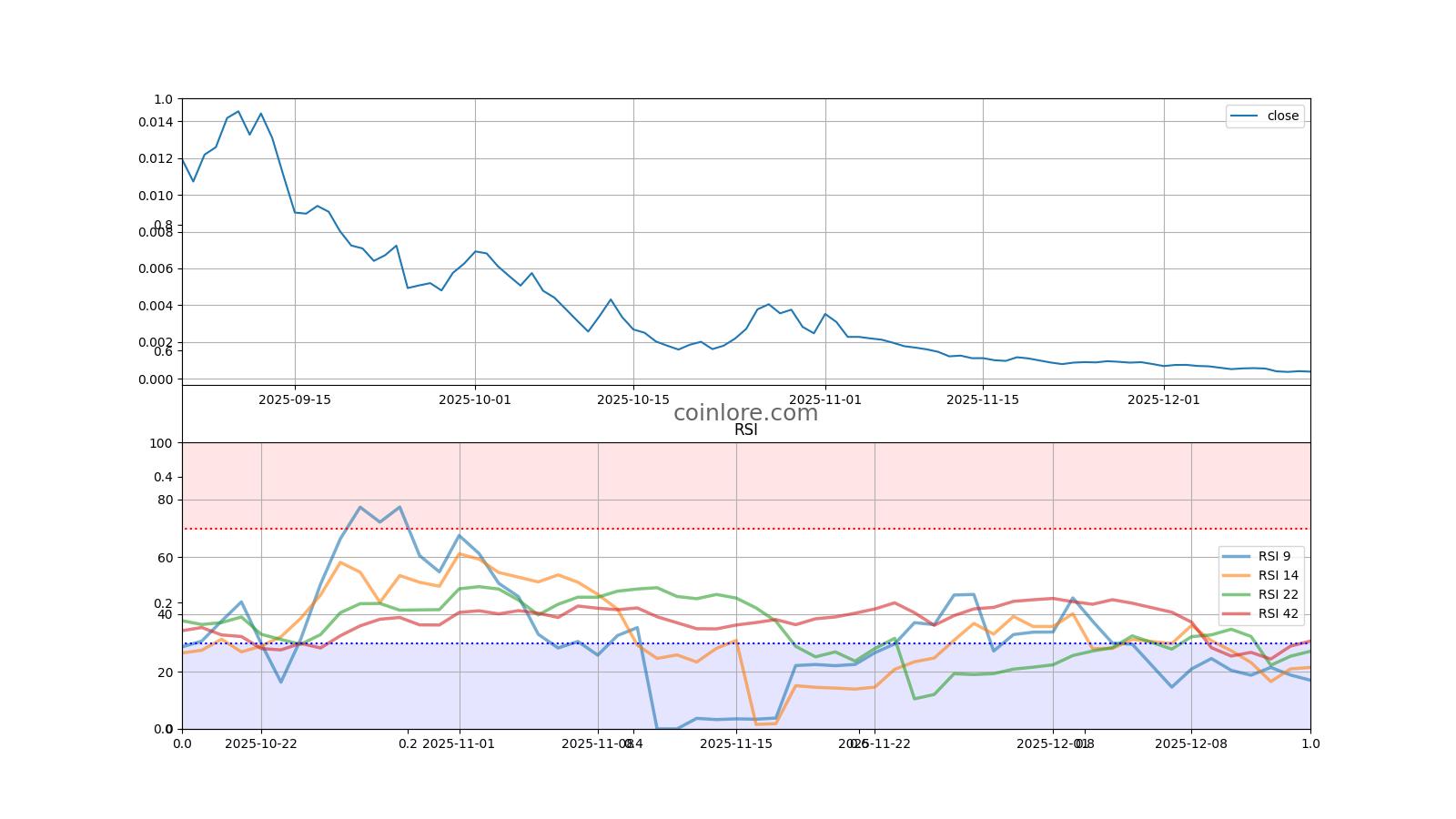 Startup RSI indicator