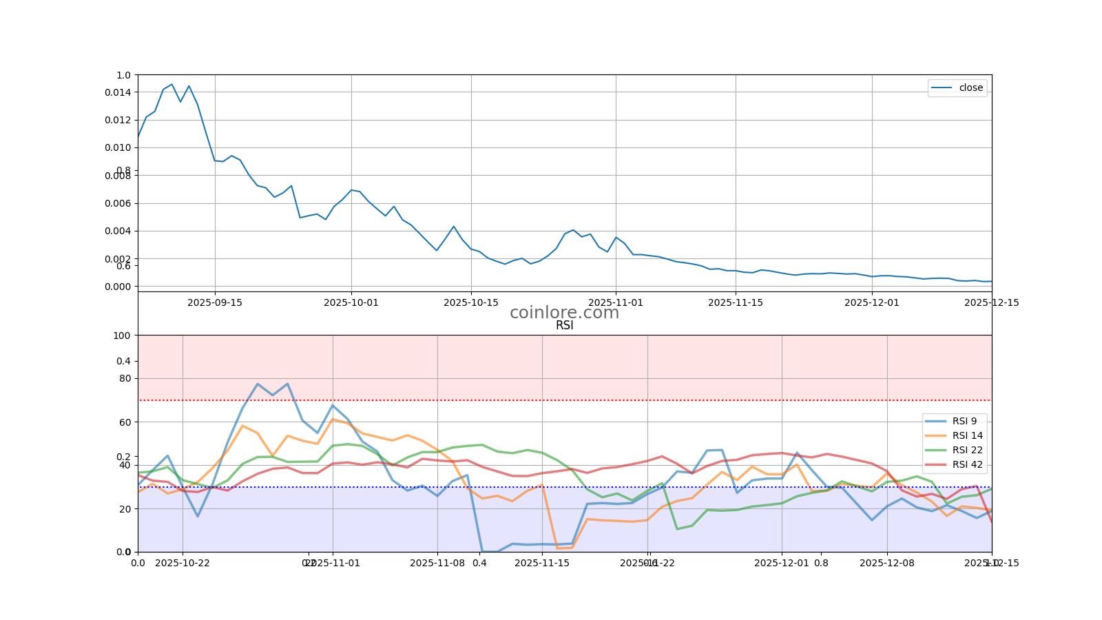 Startup RSI indicator