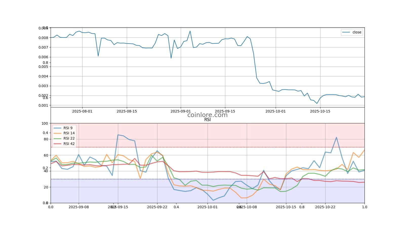 STARX Token RSI indicator