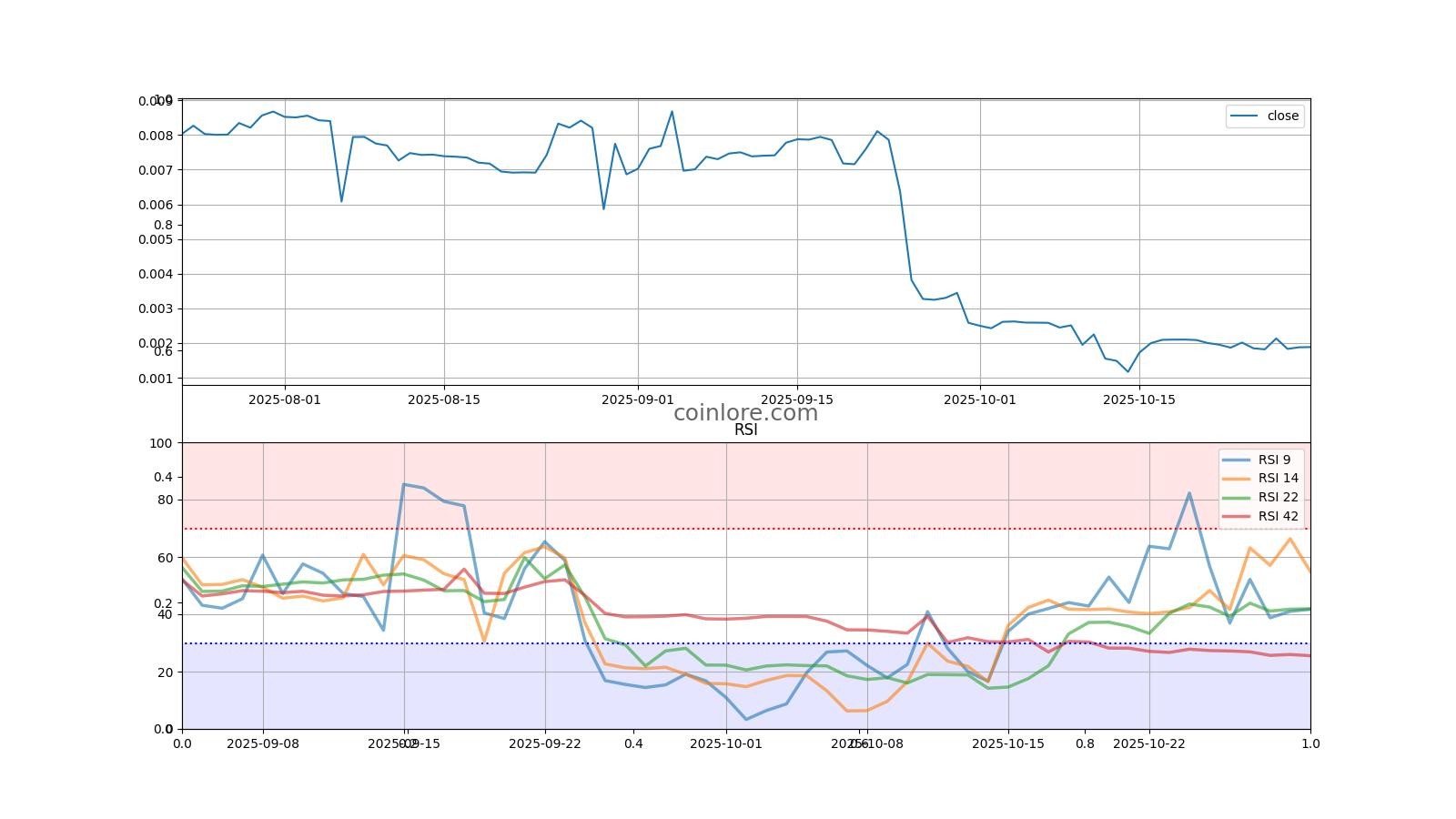 STARX Token RSI indicator