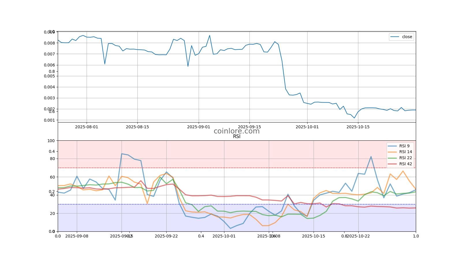 STARX Token RSI indicator