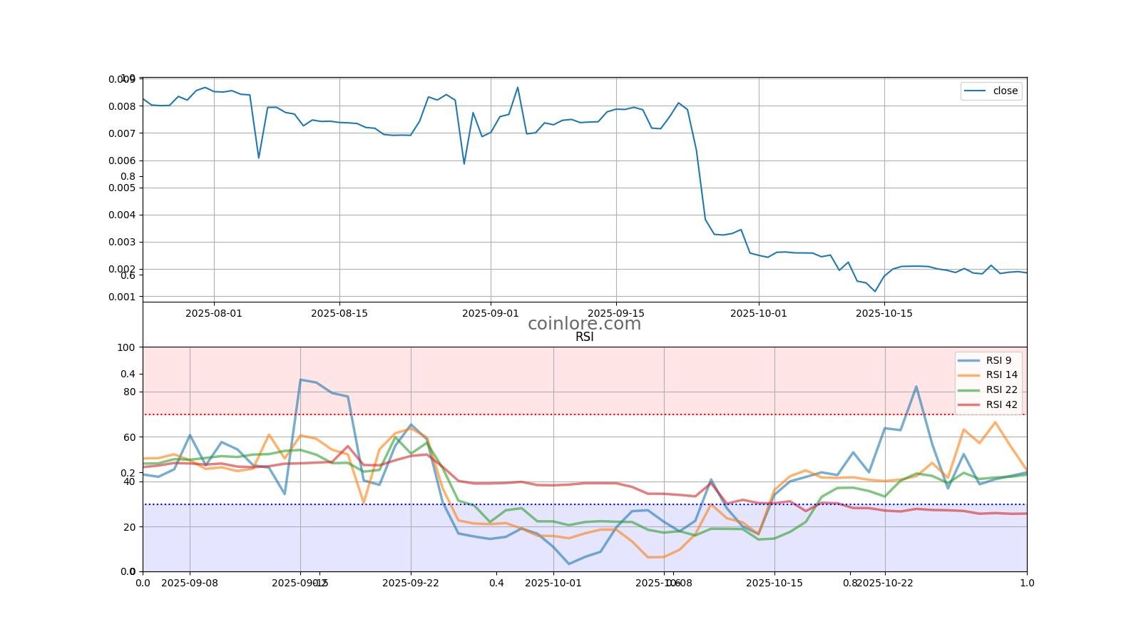 STARX Token RSI indicator