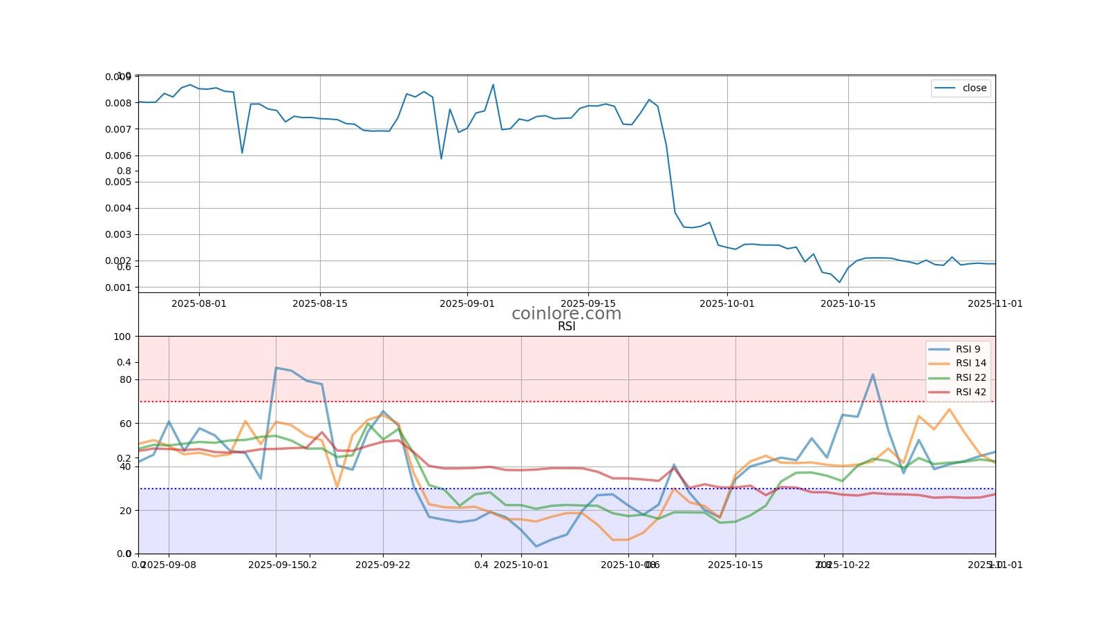 STARX Token RSI indicator