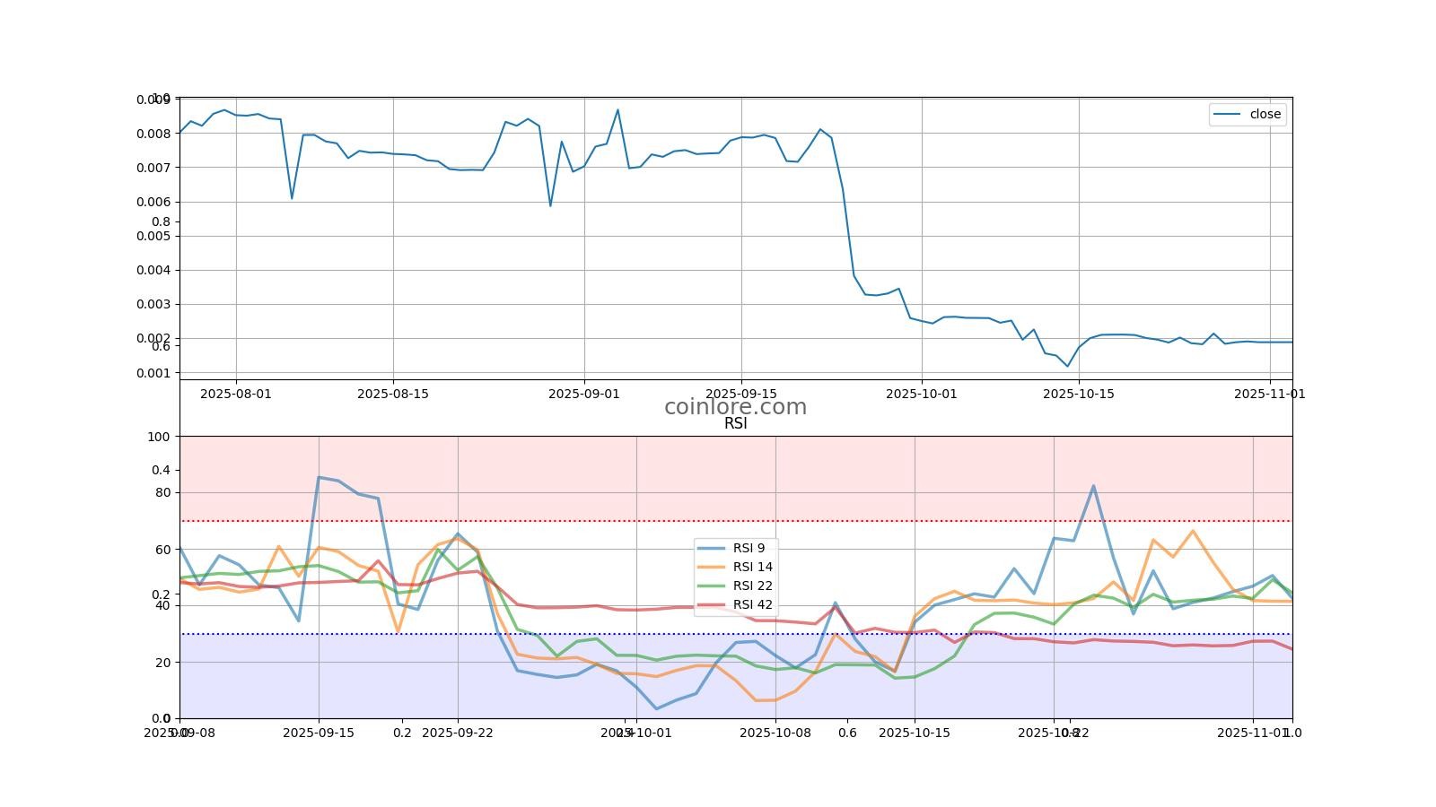 STARX Token RSI indicator