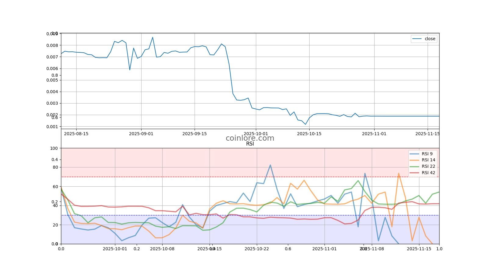 STARX Token RSI indicator
