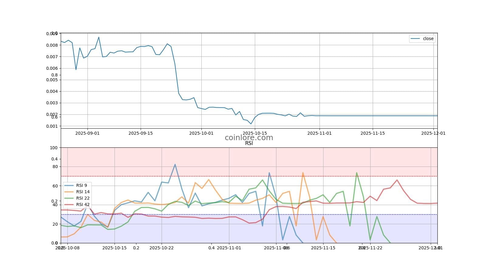 STARX Token RSI indicator