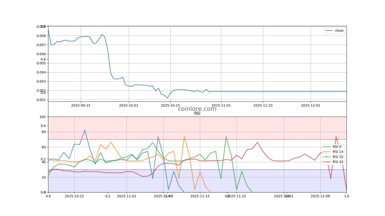 STARX Token RSI indicator