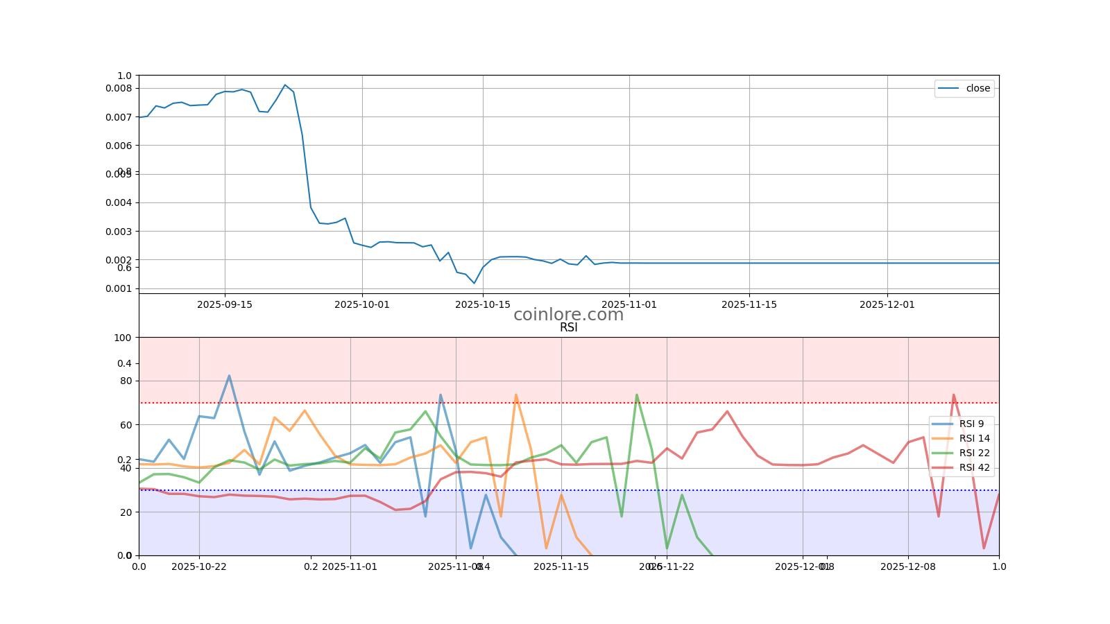 STARX Token RSI indicator