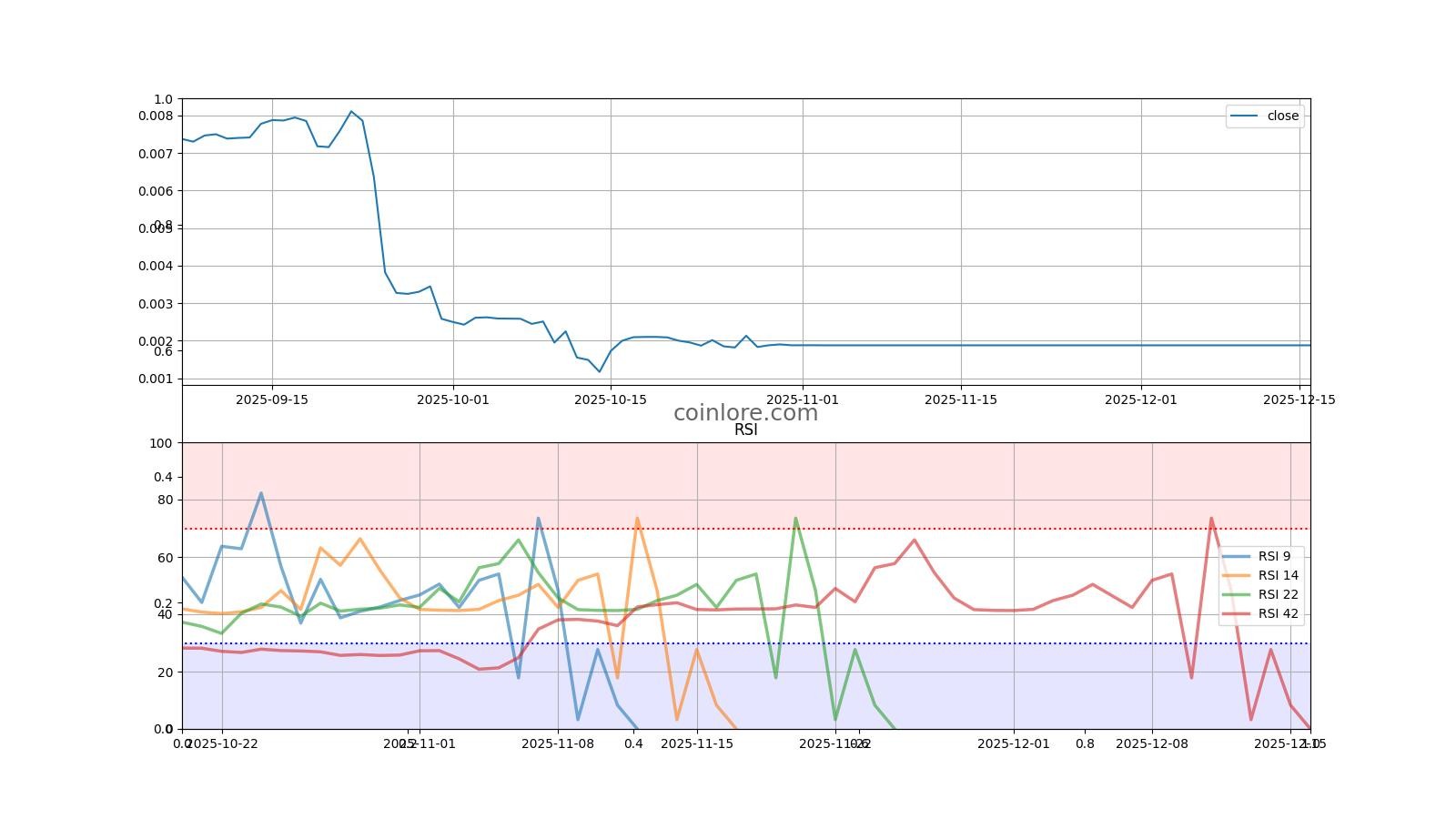 STARX Token RSI indicator