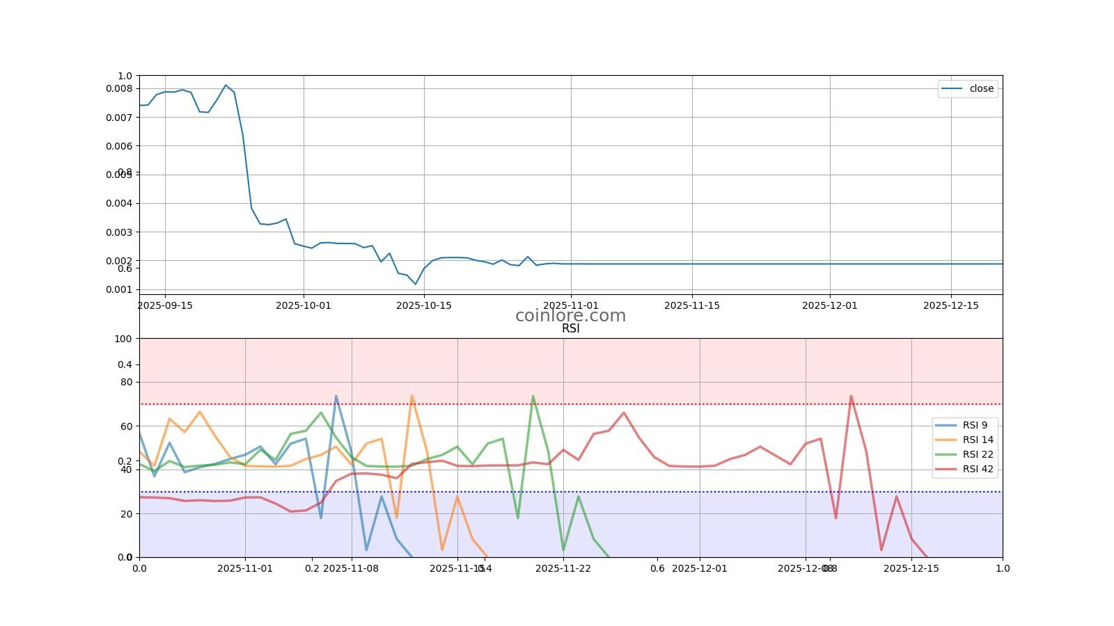 STARX Token RSI indicator