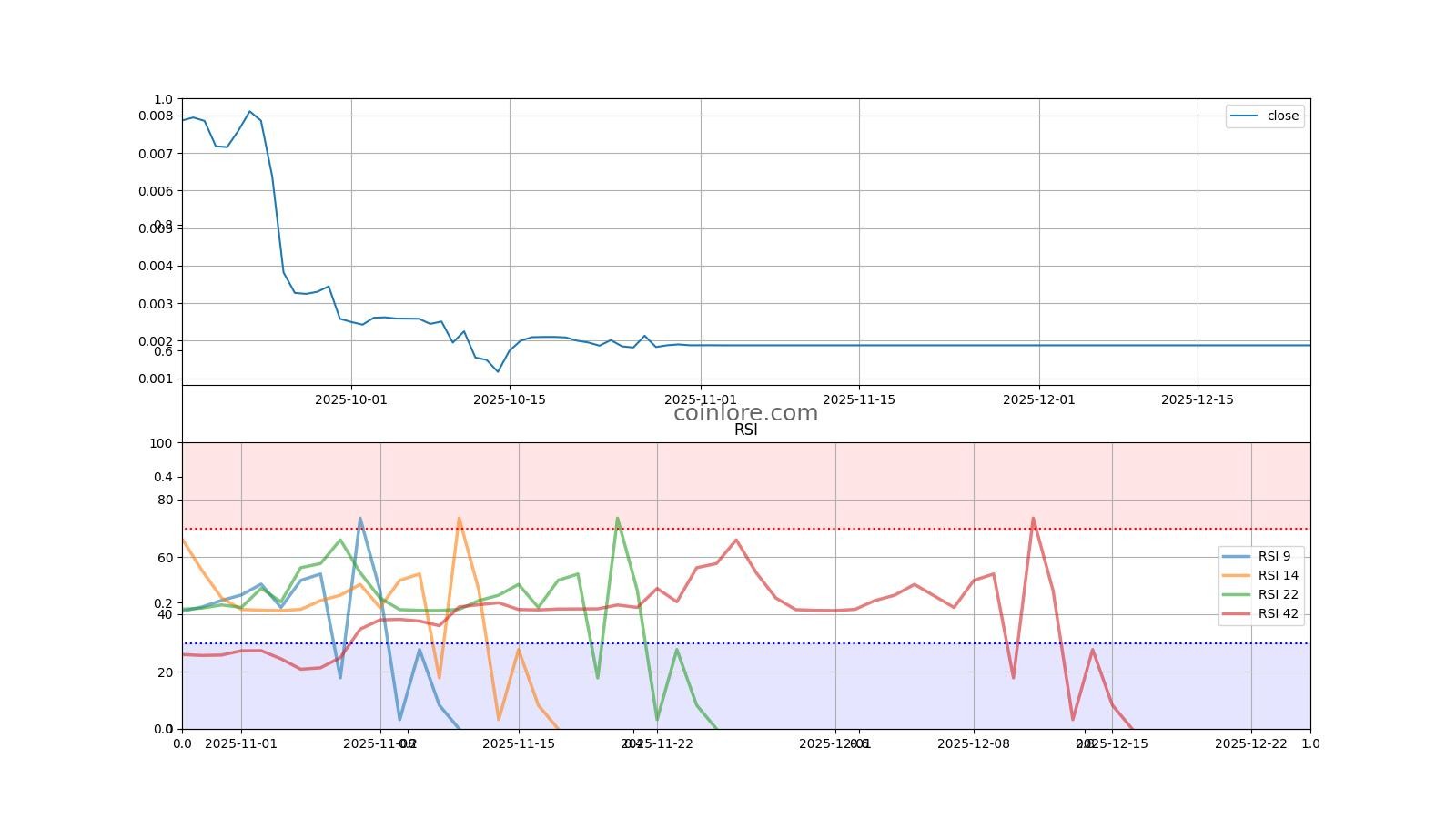 STARX Token RSI indicator