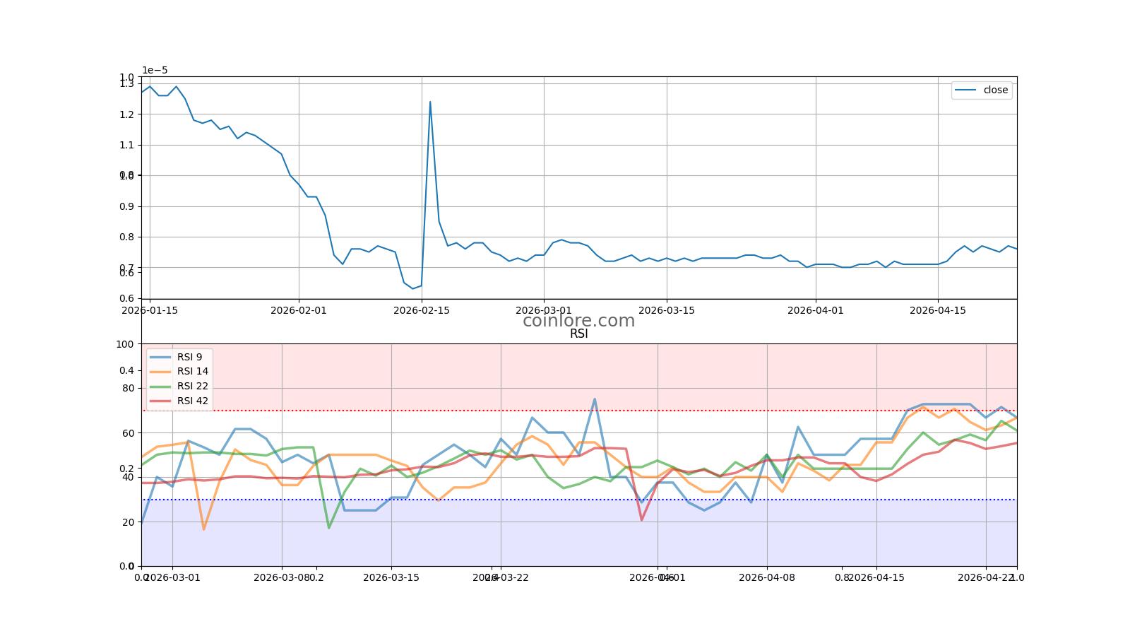 STASH INU RSI indicator