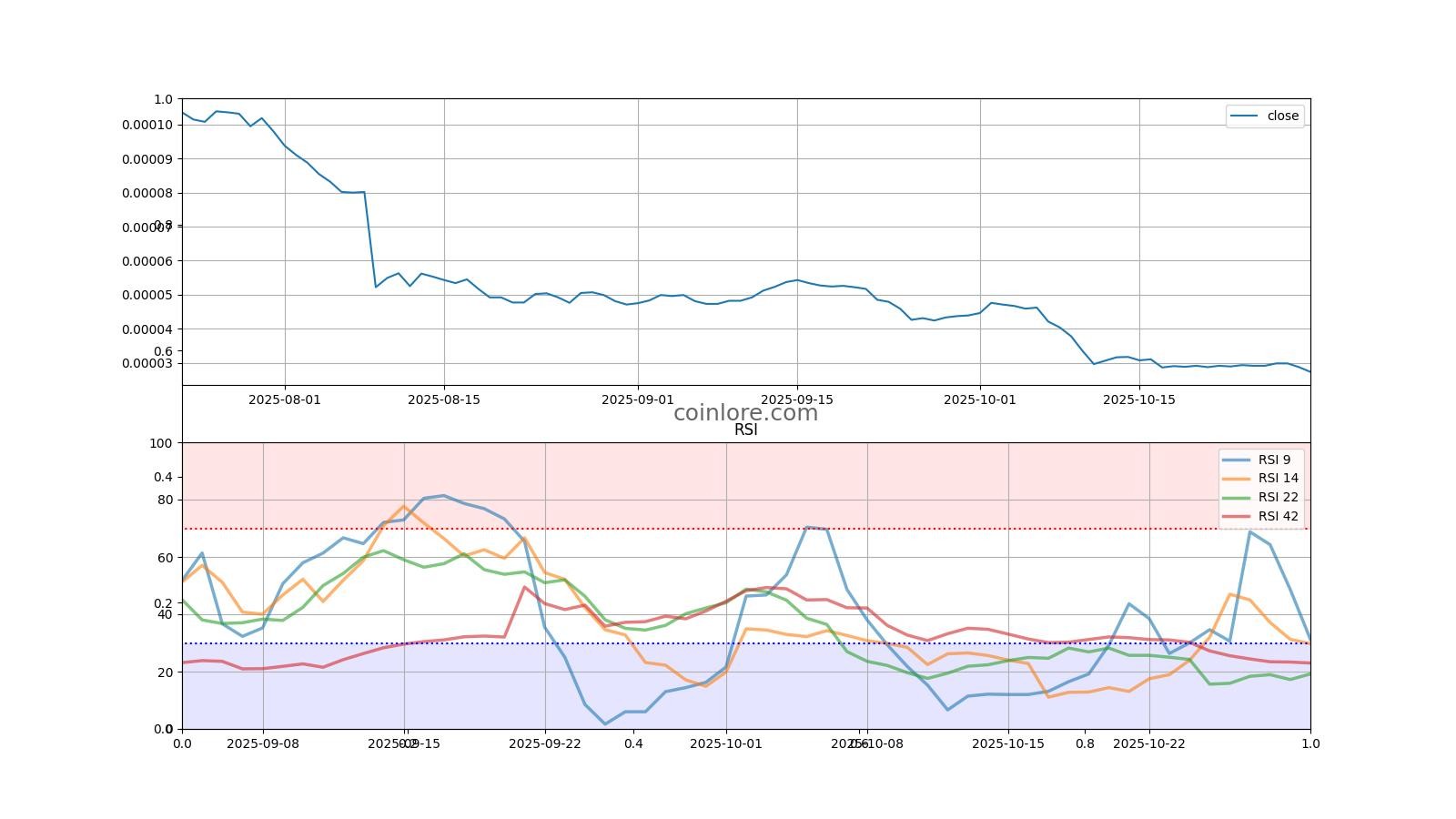 STASH INU RSI indicator