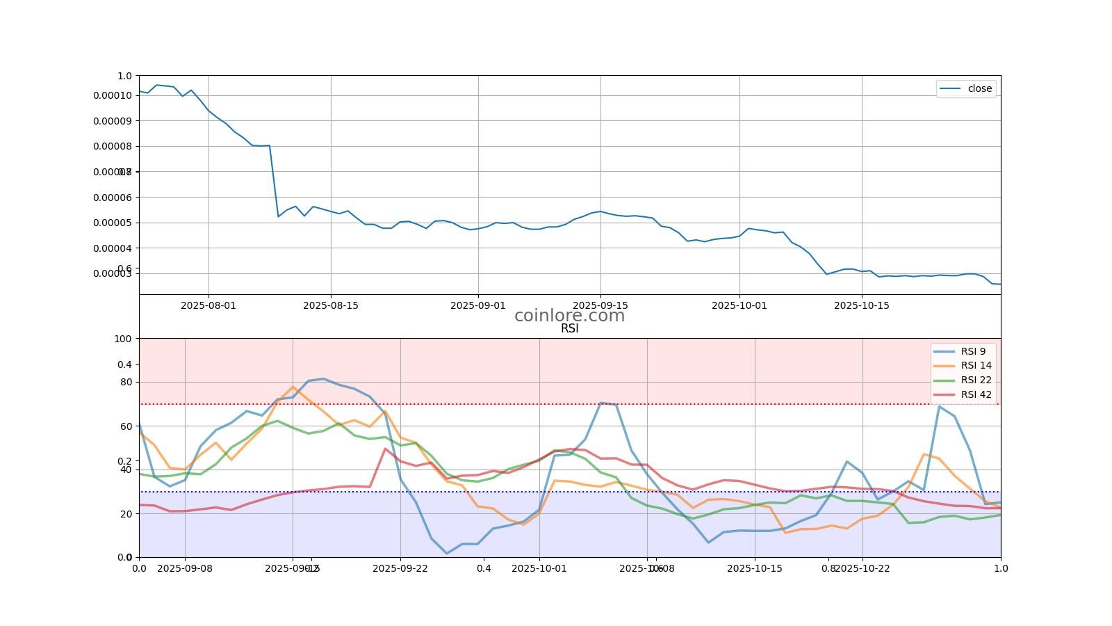STASH INU RSI indicator