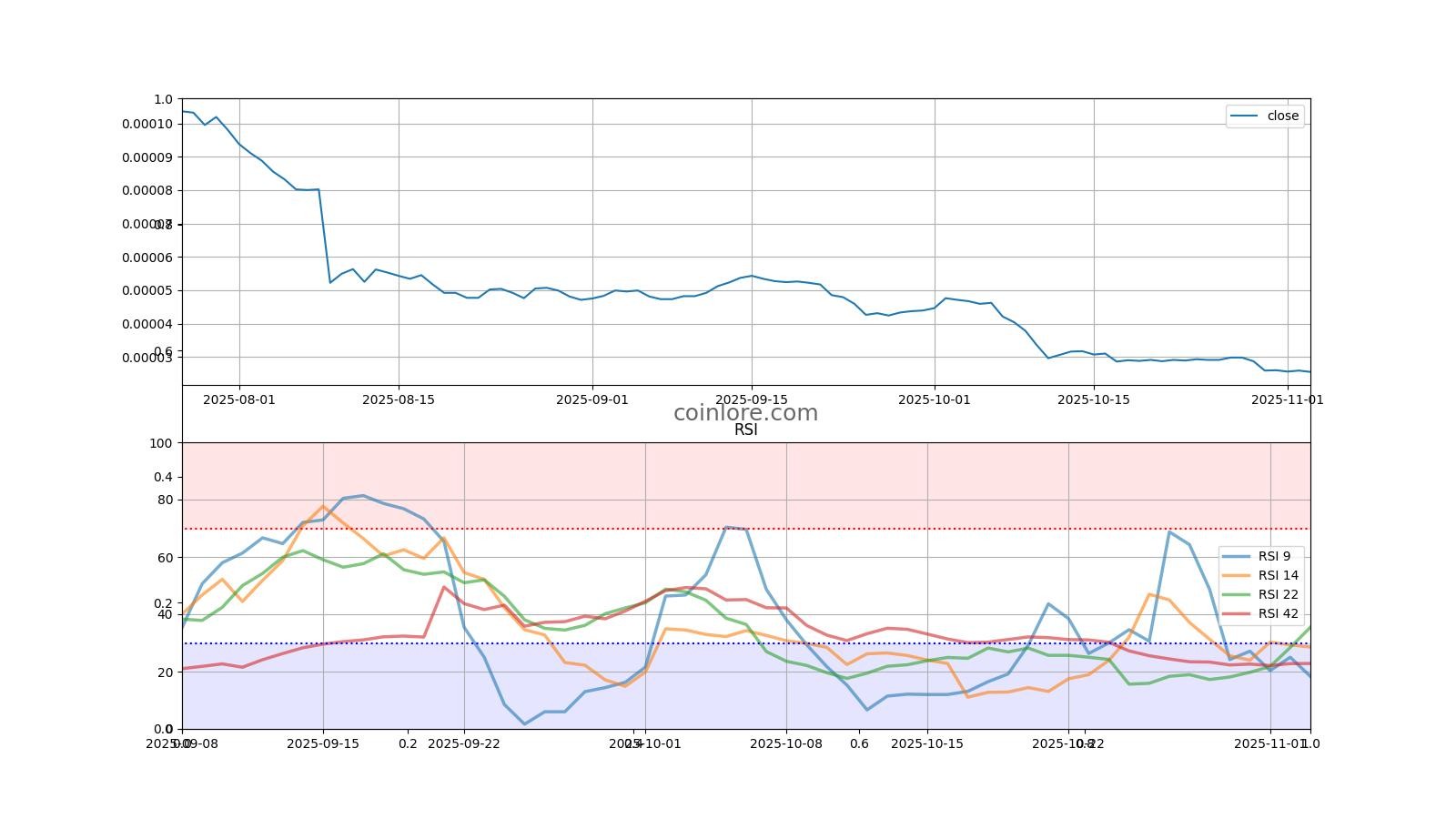 STASH INU RSI indicator