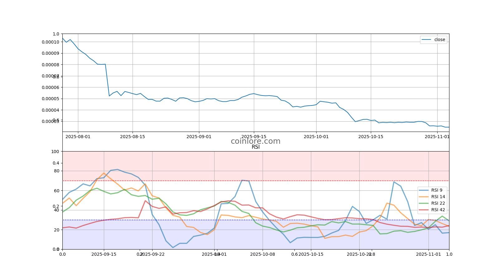 STASH INU RSI indicator