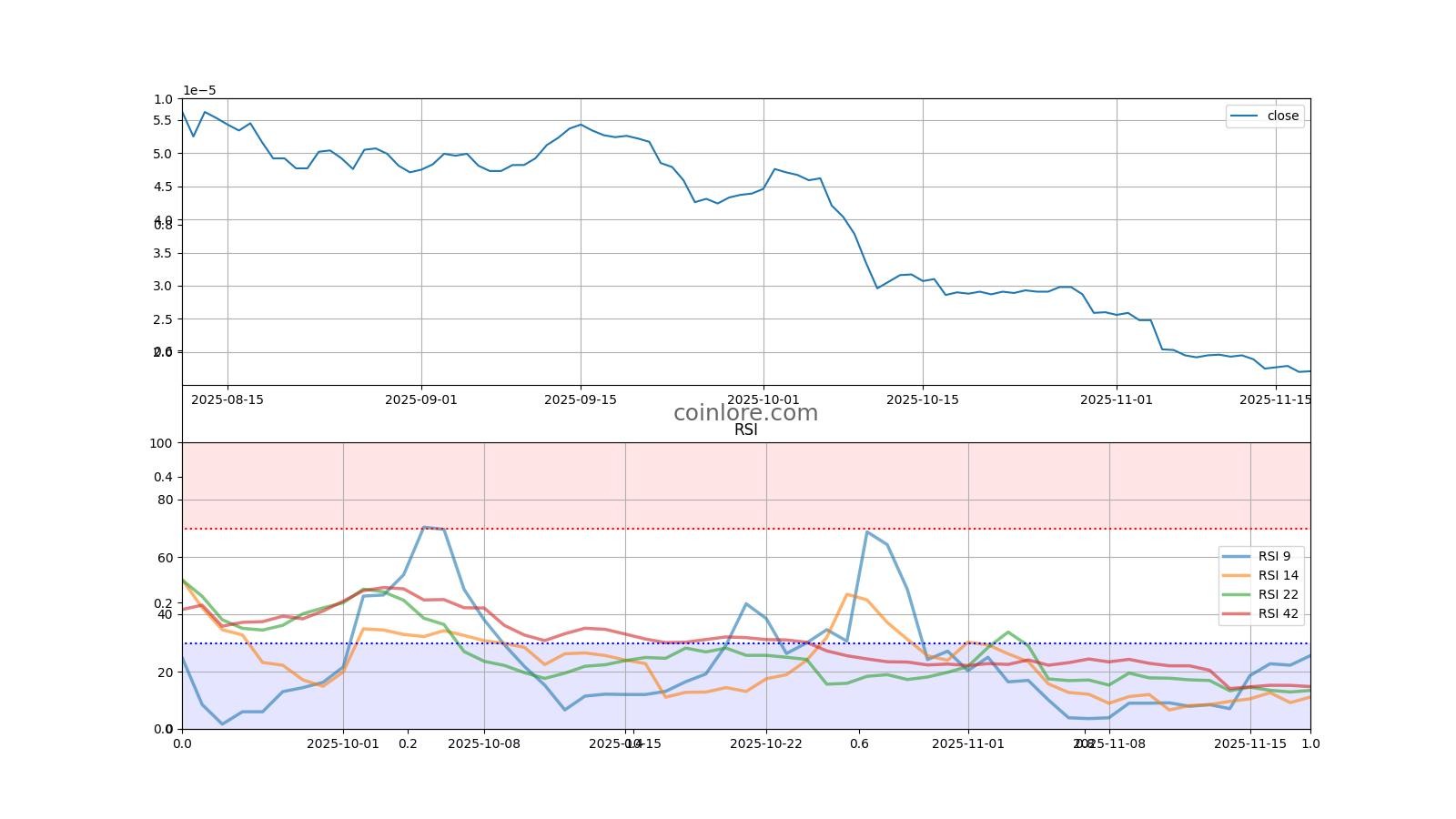 STASH INU RSI indicator