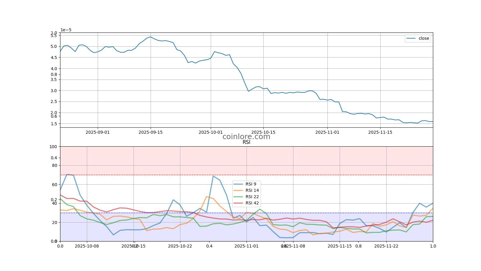 STASH INU RSI indicator