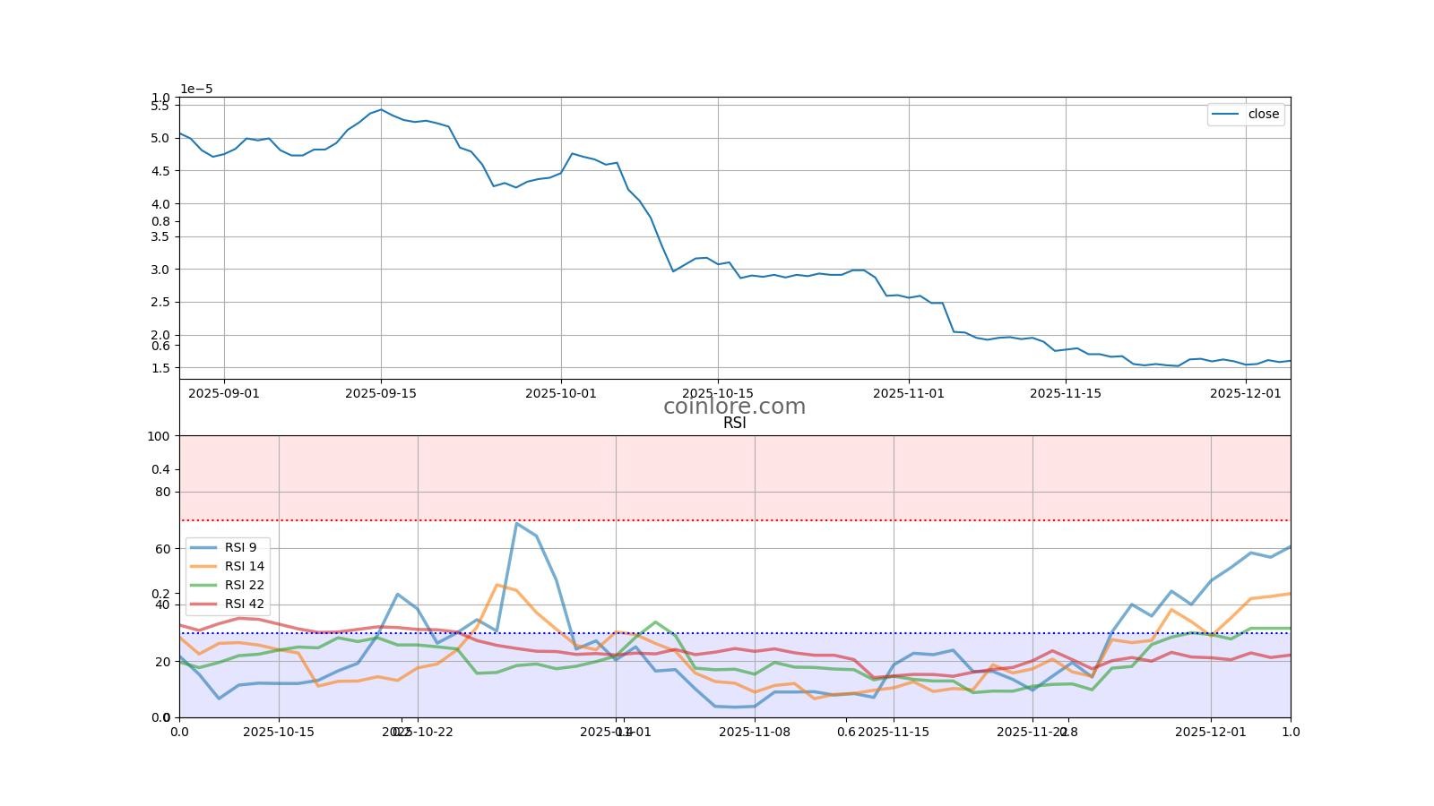 STASH INU RSI indicator